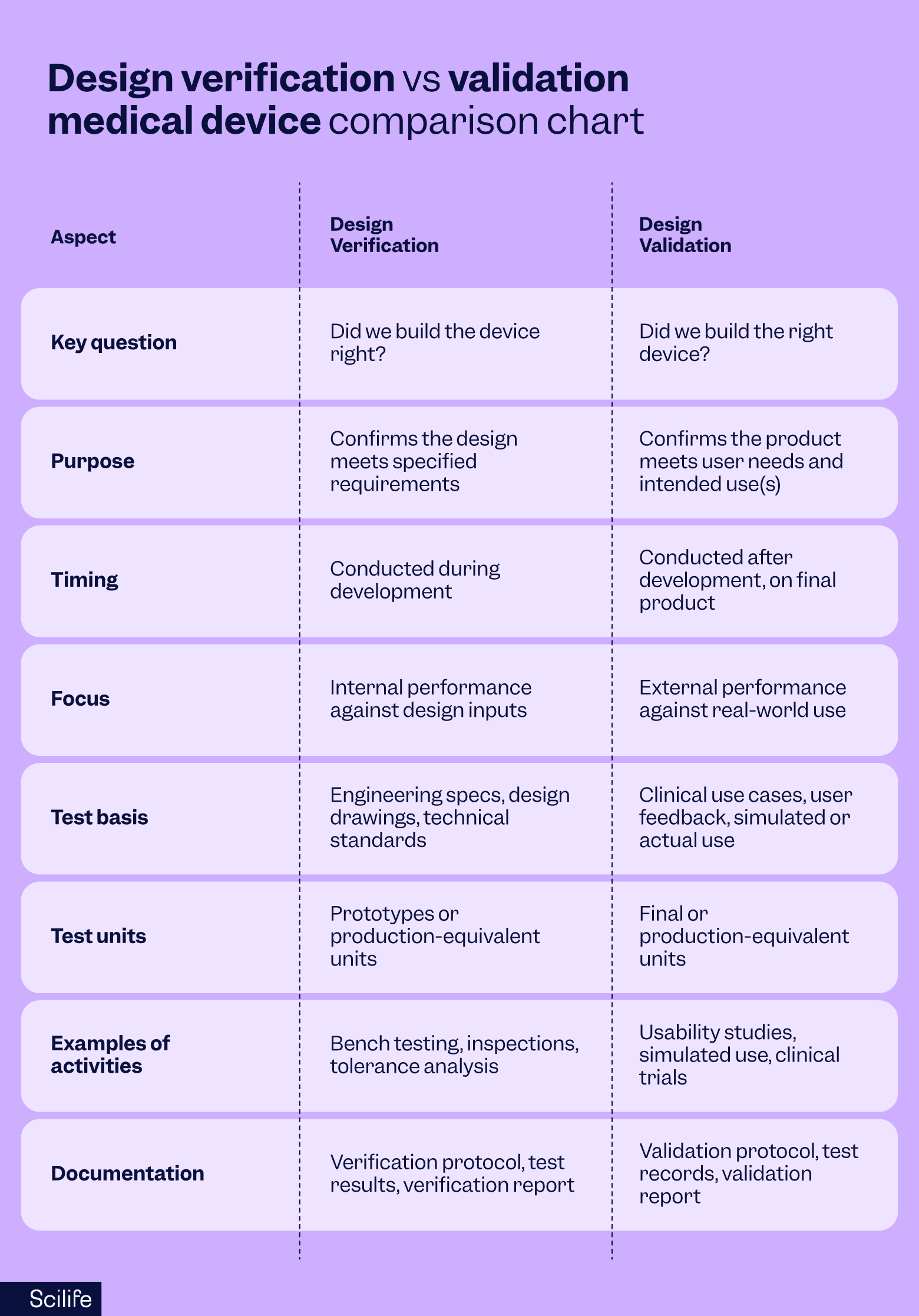 Verification vs Validation Medical Device Guide | Scilife